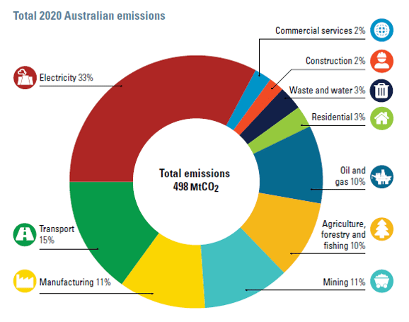 Fast-tracking emissions reductions through net zero energy & industrial ...