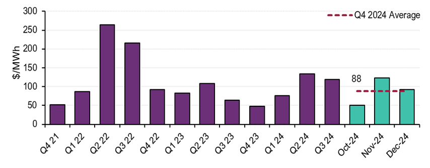 Bite-sized report: AEMO Energy Market Update Q4 2024